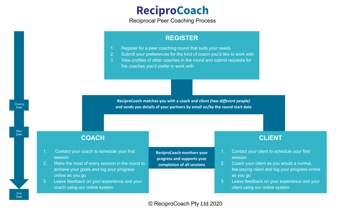 Hoes does Reciprocal Peer Coaching work? - ReciproCoach