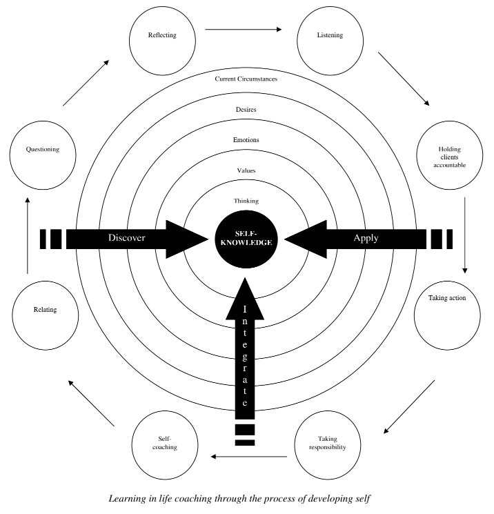 Learning in coaching - ReciproCoach