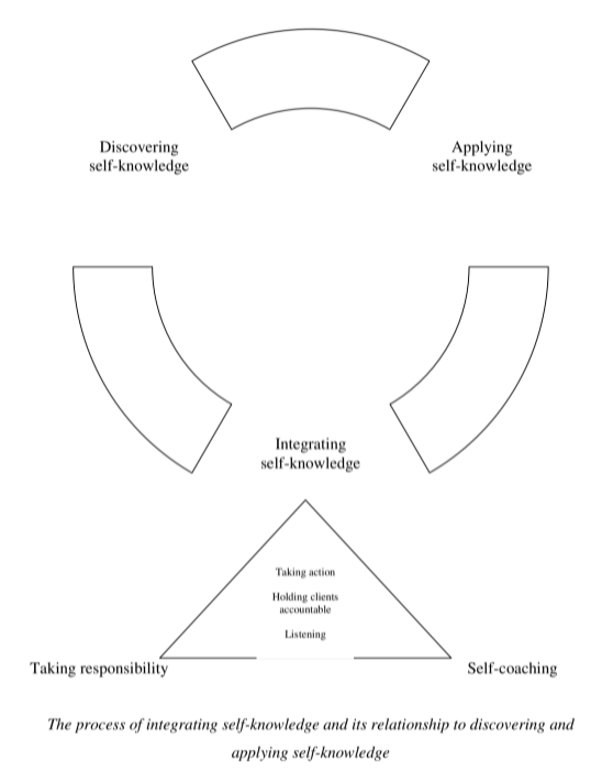 The role of integration in coaching - ReciproCoach